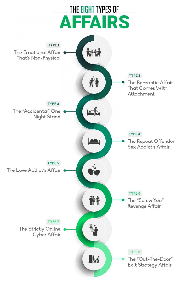What are the Different Types of Affairs?