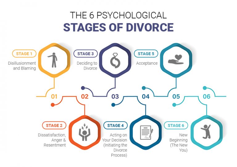 6 Etapas psicológicas y emocionales del divorcio | St. Charles